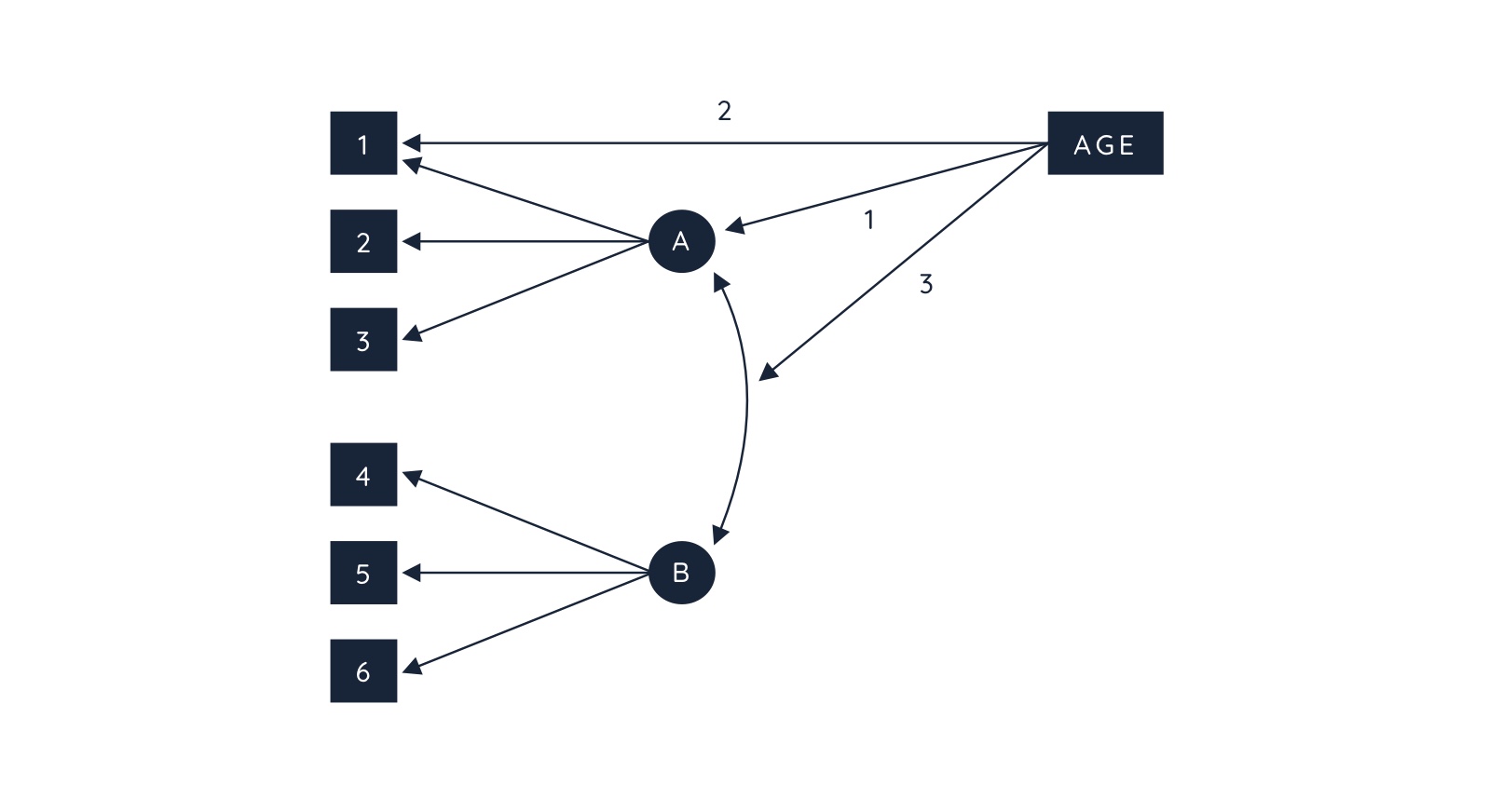 Dynamic Diagnostics - With 'Age' As Example - MAAS Medical Interview